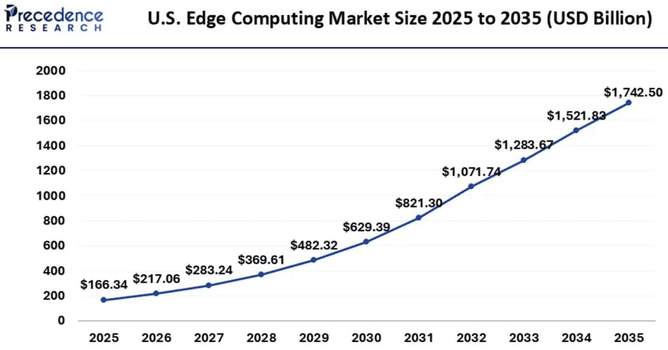 Edge Computing Statistics By Market And Trend (2026)