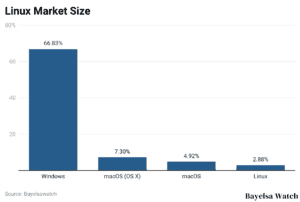 Linux Statistics By Market Size,Users And Facts (2026)