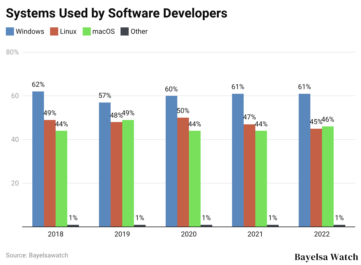 Linux Statistics By Market Size,Users And Facts (2026)