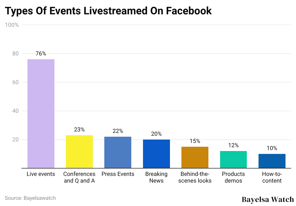 Facebook Live Statistics