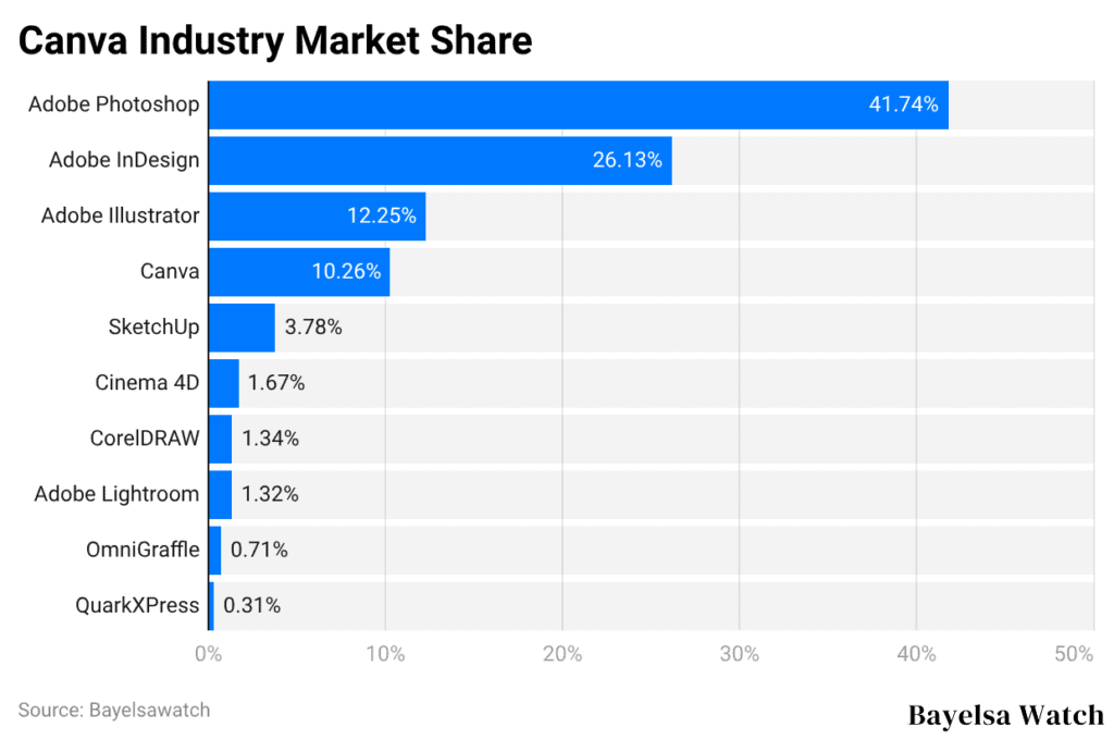 Canva Statistics By Market Share And Users (2026)